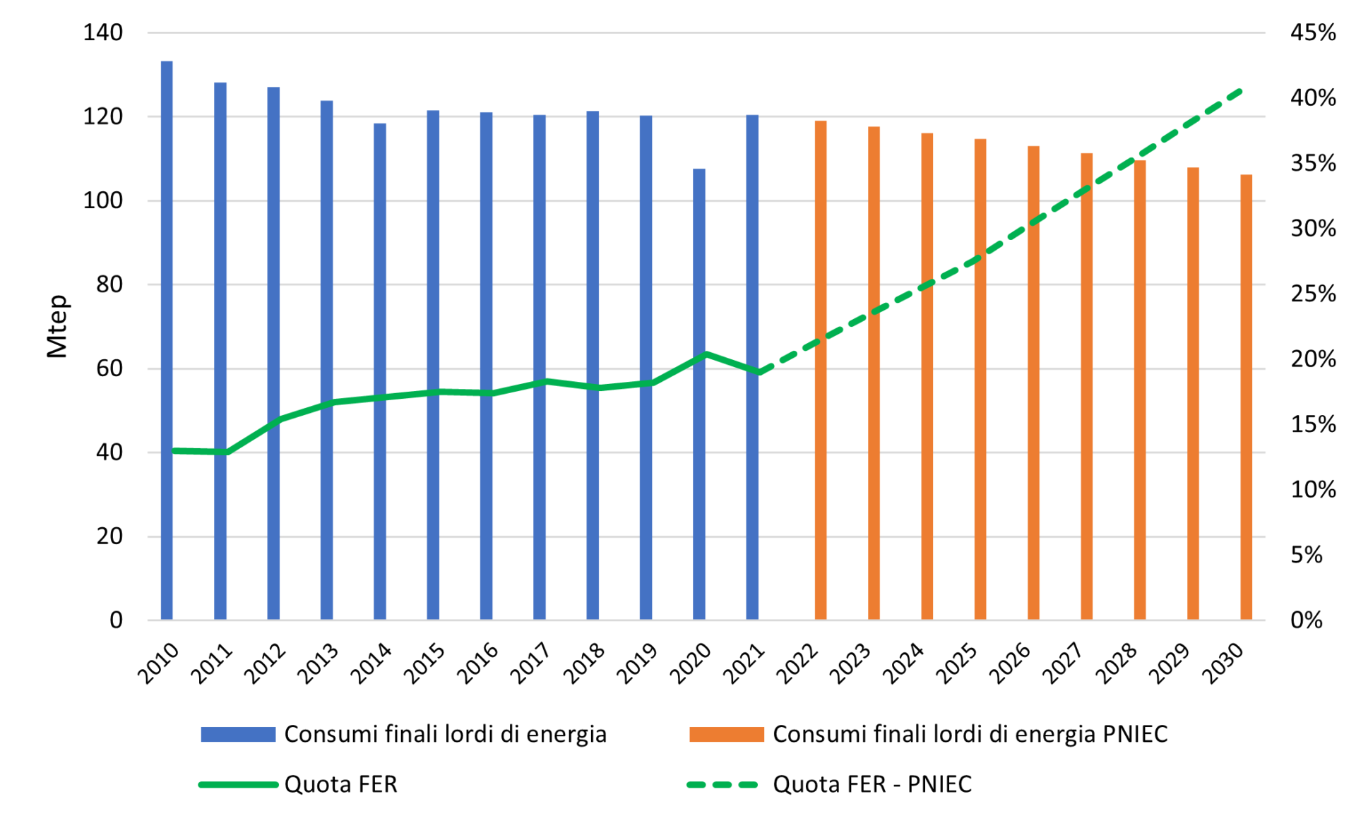 Nuovo PNIEC: più trasporti nei piani di decarbonizzazione - I-Com, Istituto per la Competitività