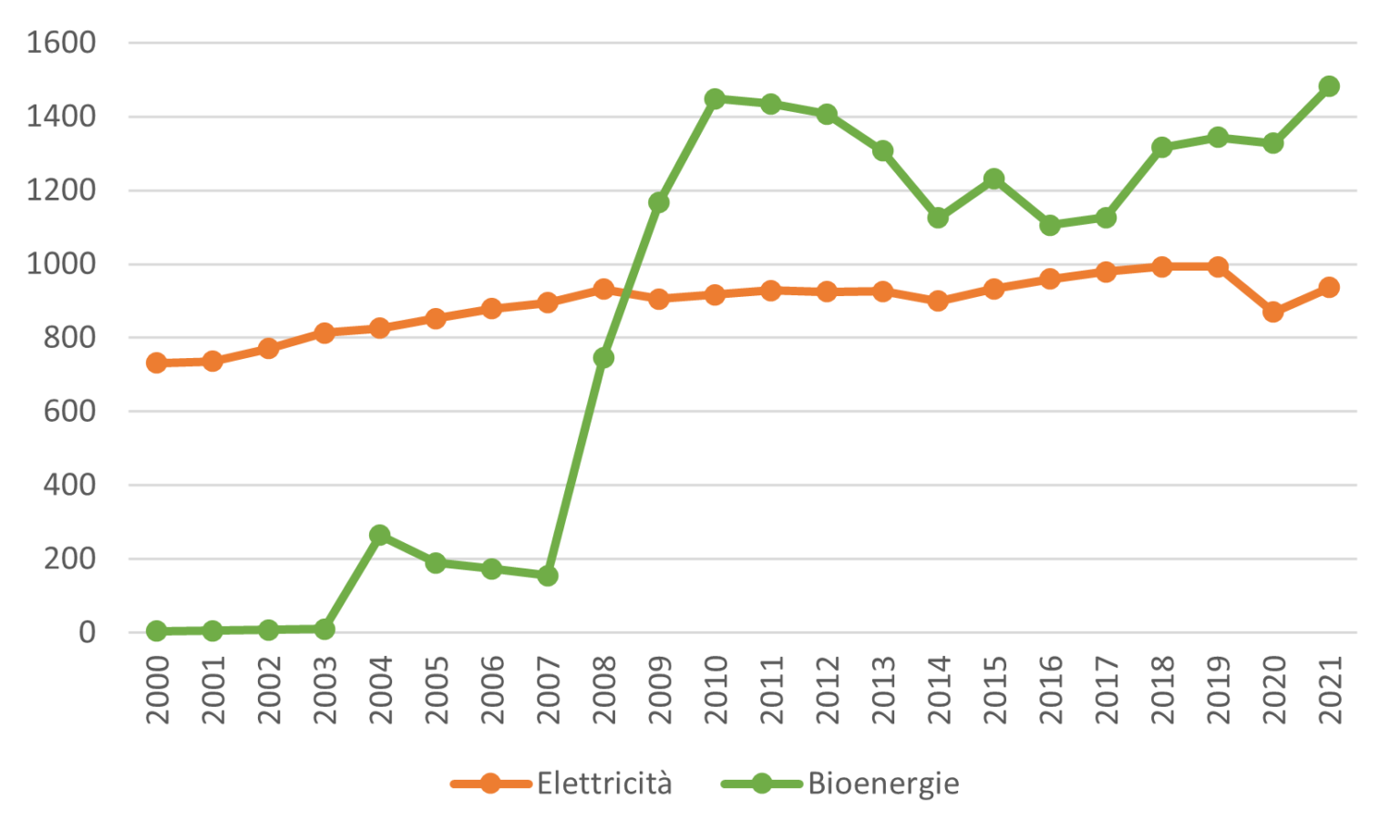 Nuovo PNIEC: più trasporti nei piani di decarbonizzazione - I-Com, Istituto per la Competitività